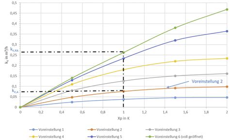 Durcheinander Gebracht Evakuierung Leicht Volumenstrom Heizung