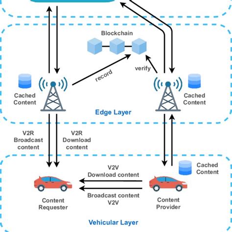 blockchain enhanced federated learning applications for vehicular networks download scientific