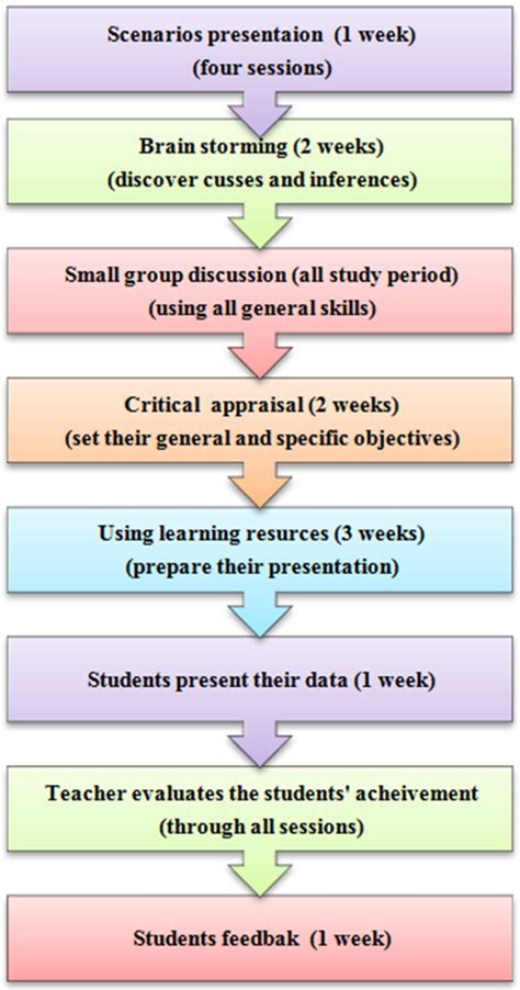 figure 1 application of scenario based learning adopting scenario based learning in critical