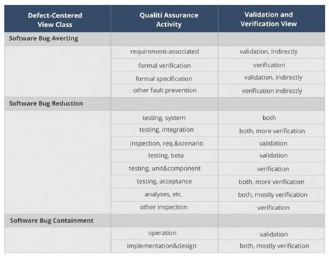 verificationandvalidation and qa view points qatestlab blog