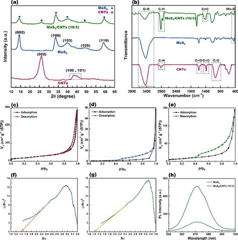 A XRD Patterns And B FT IR Spectra Of The Samples N 2