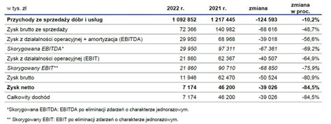 Onde zaprezentowało wyniki za 2022 rok Ma apetyt na kolejne rynki