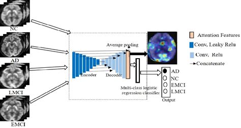 figure 1 from multi instance learning via deep cnn for multi class recognition of alzheimer s