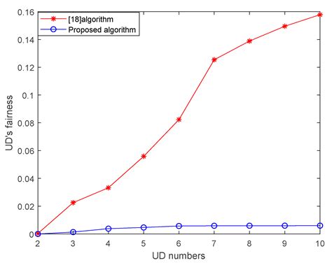 information free full text genetic algorithm based optimization of offloading and resource