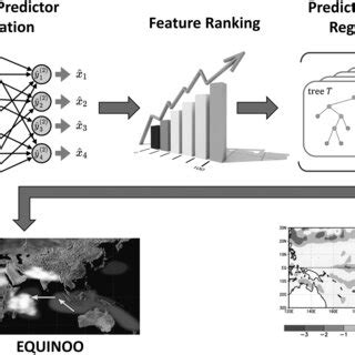 Proposed Deeplearningbased Approach To Predict The Equatorial Indian