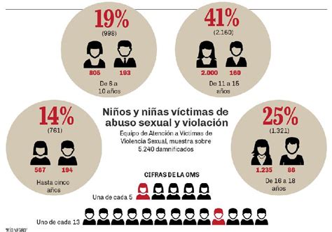 Abuso Sexual Lo Sufren Una De Cada 5 Chicas Y Uno De Cada 13 Varones