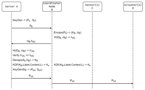 applied sciences free full text cryptographic protocol with keyless sensors authentication