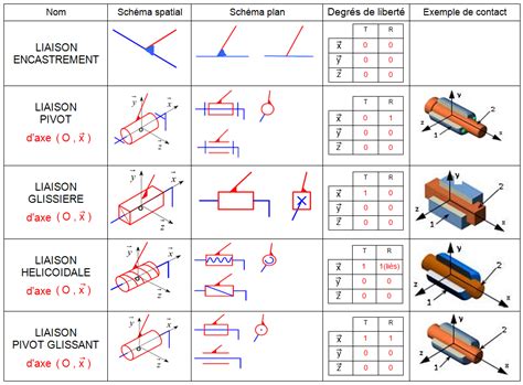 Représentations symboliques Modélisation des liaisons