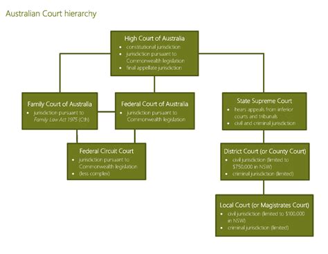 Australian Court System Hierarchy Diagram Court Hierarchy Ns