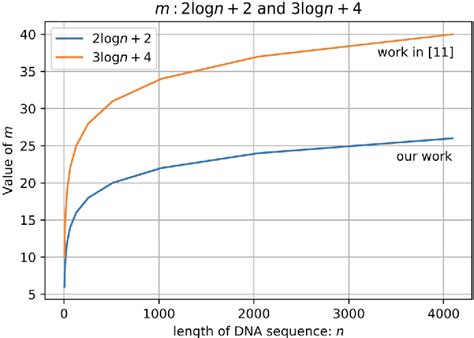 figure 6 from on secondary structure avoidance of codes for dna storage semantic scholar