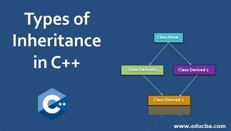 Explain Different Types Of Inheritance In C
