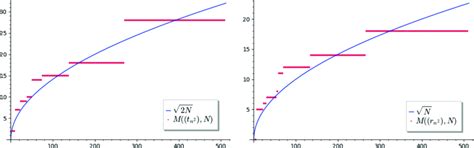 the n th maximum order complexity of the thue morse left and download scientific diagram