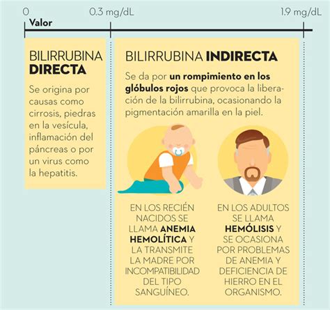 Te Sube La Bilirrubina
