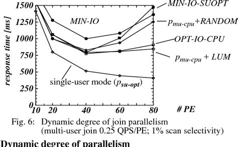 figure 2 from dynamic multi resource load balancing in parallel database systems semantic scholar