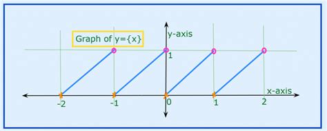 greatest integer and fractional part function best maths practice material