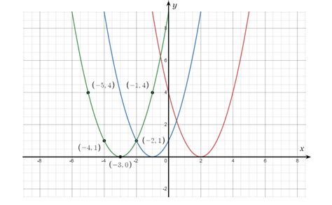 graph the following on the same coordinate system y x 2 quizlet