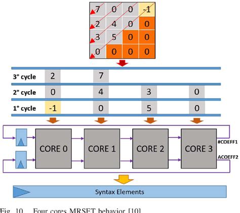 figure 10 from residual syntax elements analysis and design targeting high throughput hevc cabac