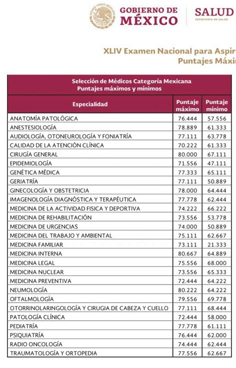 XLIV ENARM puntajes máximo y mínimo r ENARM
