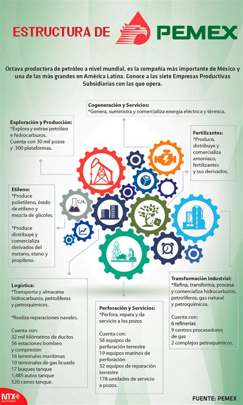 Estructura De PEMEX