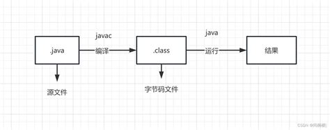 Java学习笔记day01 Csdn博客