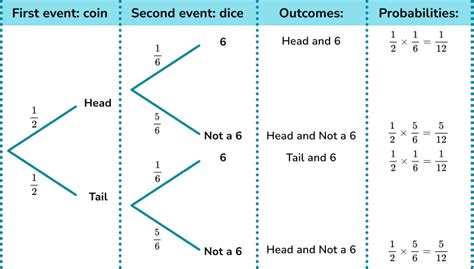 Probability Tree Diagram Explained