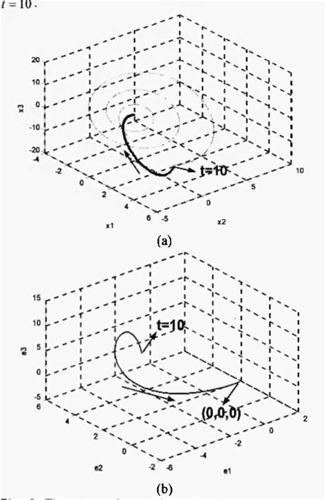 figure 2 from design of extended backstepping sliding mode controller for uncertain chaotic