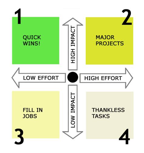 Impact Versus Effort Matrix Dr Wael Badawy