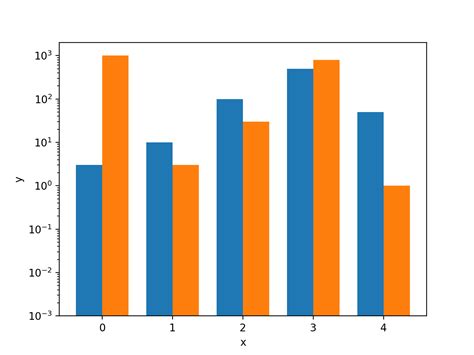 log bar — matplotlib 3 8 0 dev996 g17f81ef499 documentation