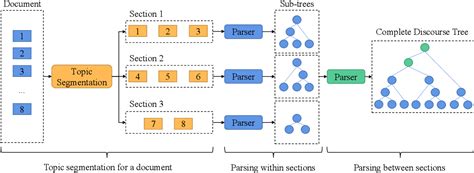 figure 2 from hierarchical macro discourse parsing based on topic segmentation semantic scholar