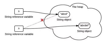 Why Using To Concatenate String In Java Loop Is Not A Good Option