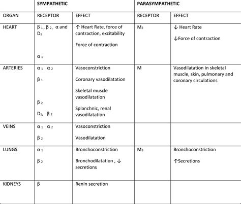 Table 1 From Drugs Affecting The Autonomic Nervous System Semantic