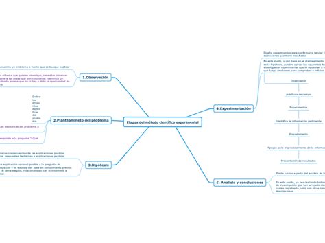 Etapas del método científico experimental Mind Map