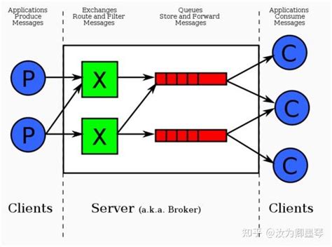 基于easynetq操作 rabbitmq 知乎