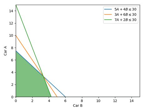 basic linear programming in python with pulp software development for everyone