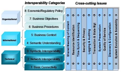 interoperability context setting framework diagram gridwise download scientific diagram