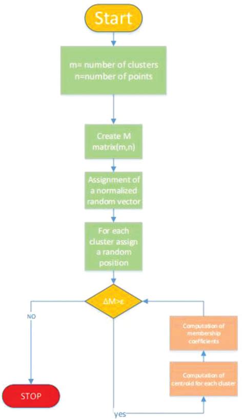 figure the structure of fuzzy c means fcm algorithm download scientific diagram