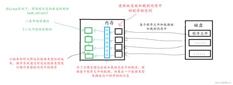 linux系统编程1（进程概念详解） linux进程编程 浪雨123的博客 csdn博客