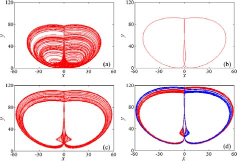 matlab numerical simulations of the phase portraits for different α download scientific