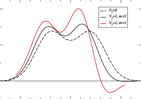 the density of chiralities of the wilson dirac operator download scientific diagram