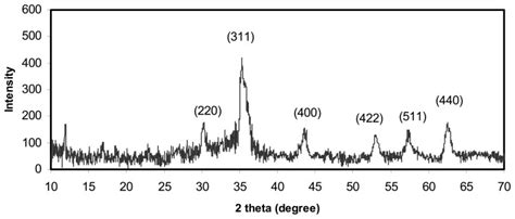 The X Ray Diffraction Pattern Of A Sample Of Fe O Nanoparticles The