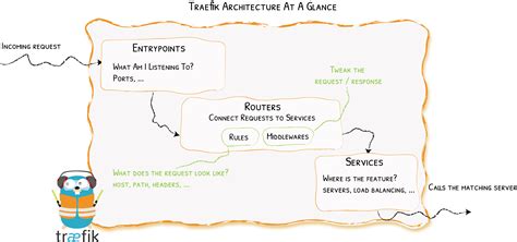 Routing Load Balancing Overview Traefik Docs Traefik