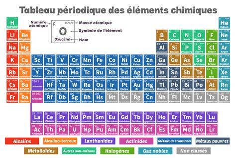 Tableau périodique de Mendeleïev Liste des éléments chimiques