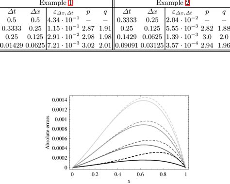 non polynomial collocation method on the space v 1 2 3 Δt for examples download table