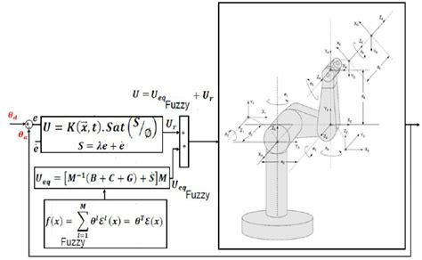 fuzzy model based sliding mode controller download scientific diagram