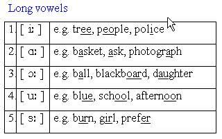 English Phonetic Symbols