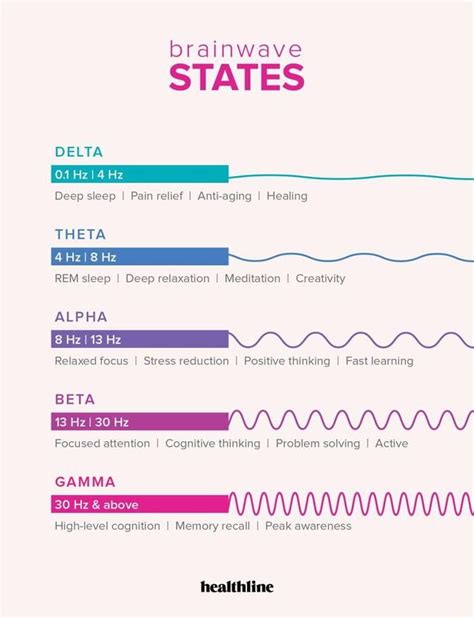 Brainwave States Brain Facts Brain Waves Brain Health