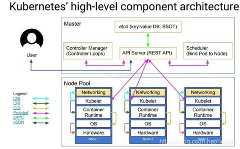 k8s实践 1 k8s集群入门介绍和基础原理 kubernetes hguisu cloudpods