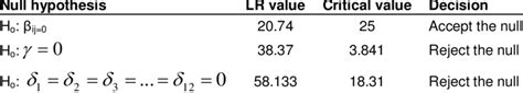 generalized likelihood ratio test of hypotheses for parameters of spf download table