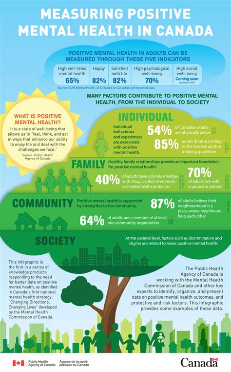 Measuring Positive Mental Health In Canada Canada Ca