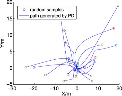 figure 1 from neural network approximation based near optimal motion planning with kinodynamic